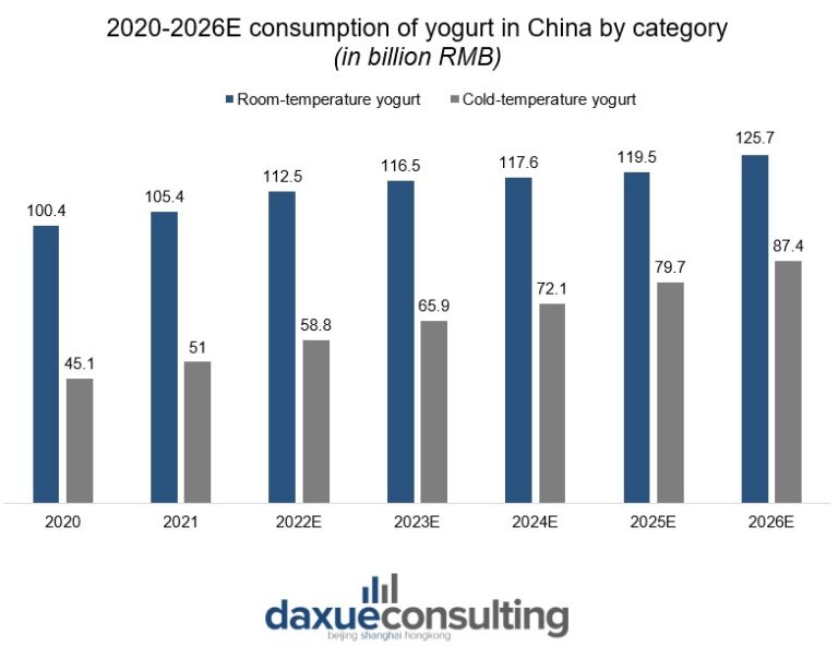 China’s yogurt market: a billion-dollar opportunity for brands