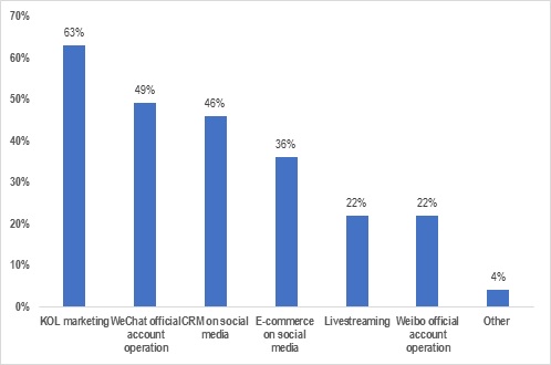 How to work with KOLs in China