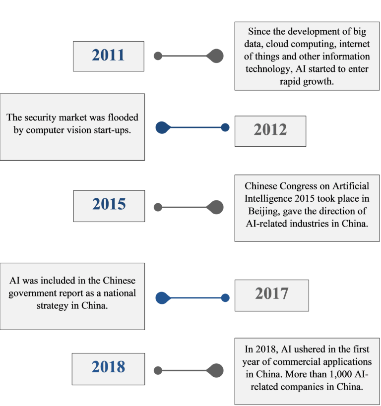 The history of artificial intelligence (AI) in China | Daxue Consuliting