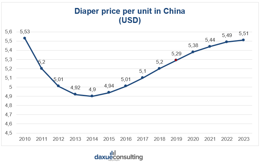 Source Daxueconsulting Diapers Price Per Unit In China USD Source Daxueconsulting Diapers Price Per Unit In China USD