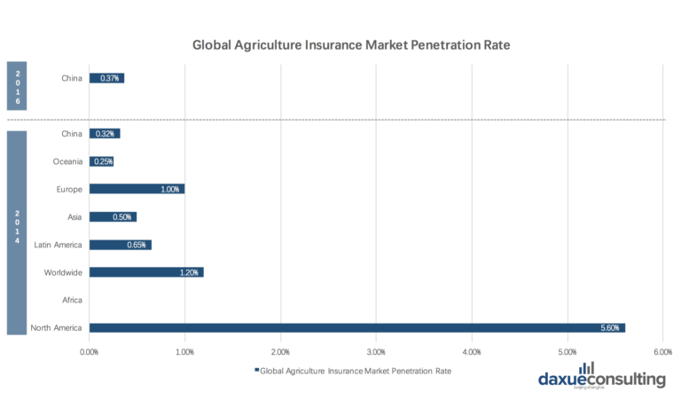 Stabilizing China's agriculture: The agriculture insurance market in China