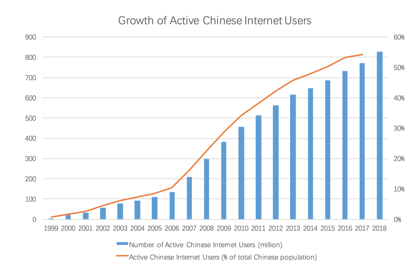 Internet in China: Rapid growth with increasing mobile users