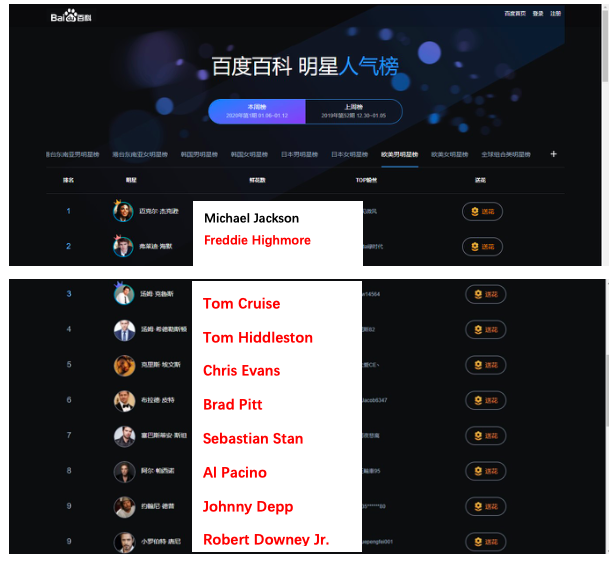 Top 10 foreign male celebrities in China 2020