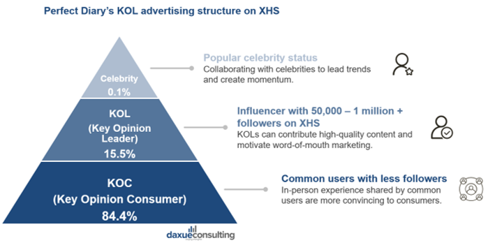 Daxue-Consulting-Perfect-Diary-in-China-the-logic-of-Perfect-Diary-‘s ...