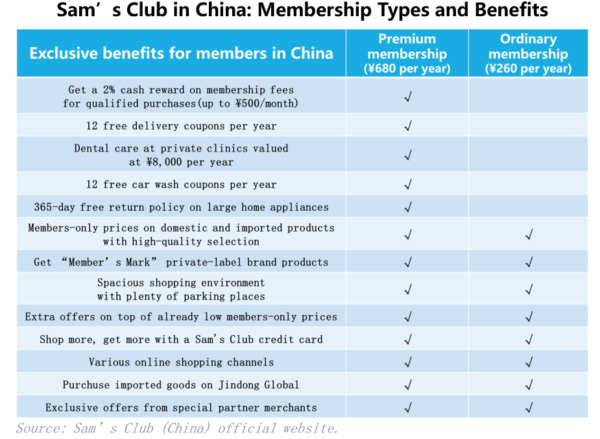 Sam’s Club in China: a successful Digital Marketing strategy