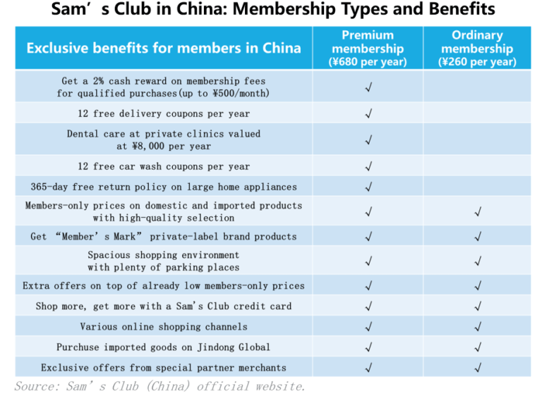 Sam’s Club in China: a successful Digital Marketing strategy