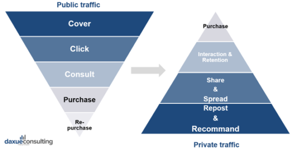 Private Traffic in China: Own your customer traffic