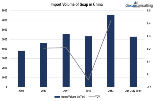 China's soap market is dominated by foreign brands