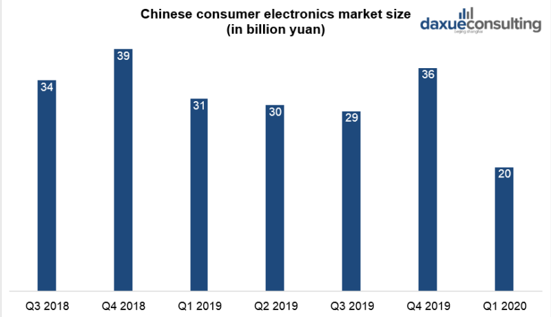 New technology drives the consumer electronics market in China