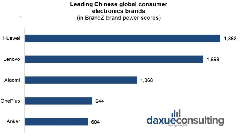 New technology drives the consumer electronics market in China