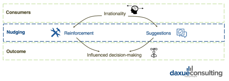Nudge marketing in China is omnipresent yet rarely discussed - Daxue ...