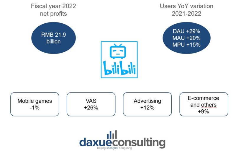 What is Bilibili: China's leading platform for ACGN and beyond