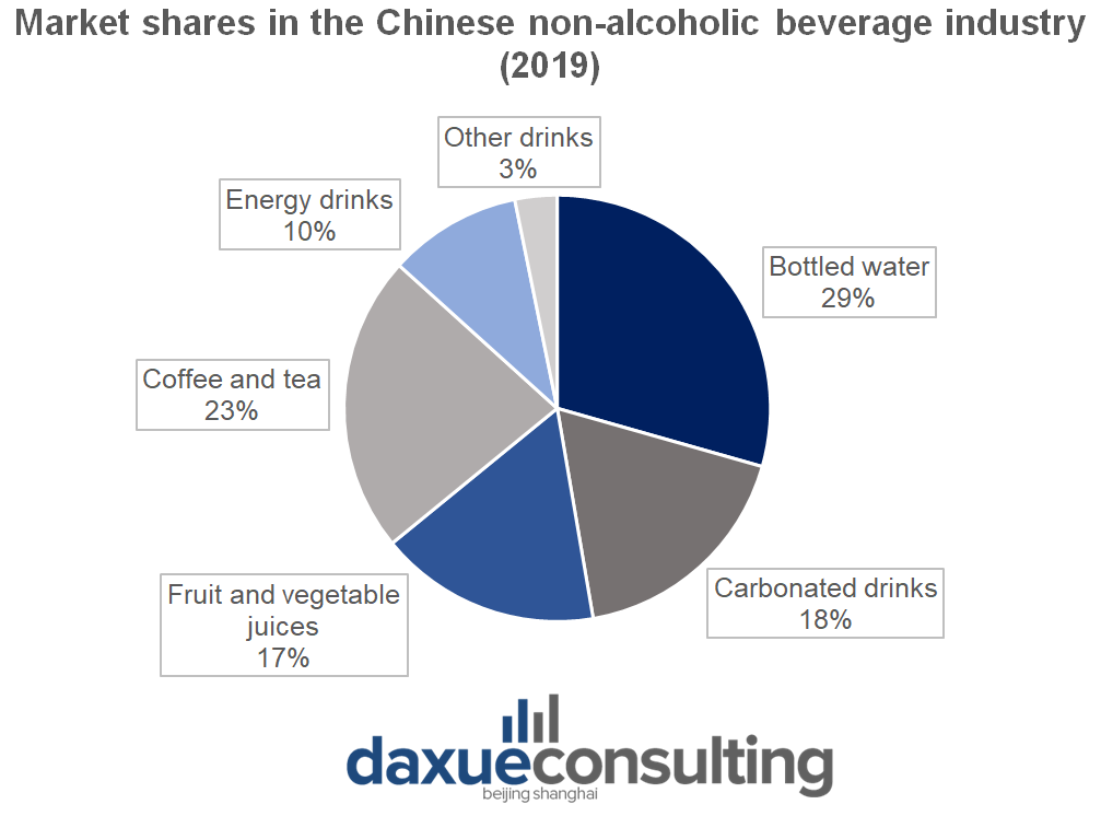 The Chinese beverage market: How health trends shape drink preferences ...
