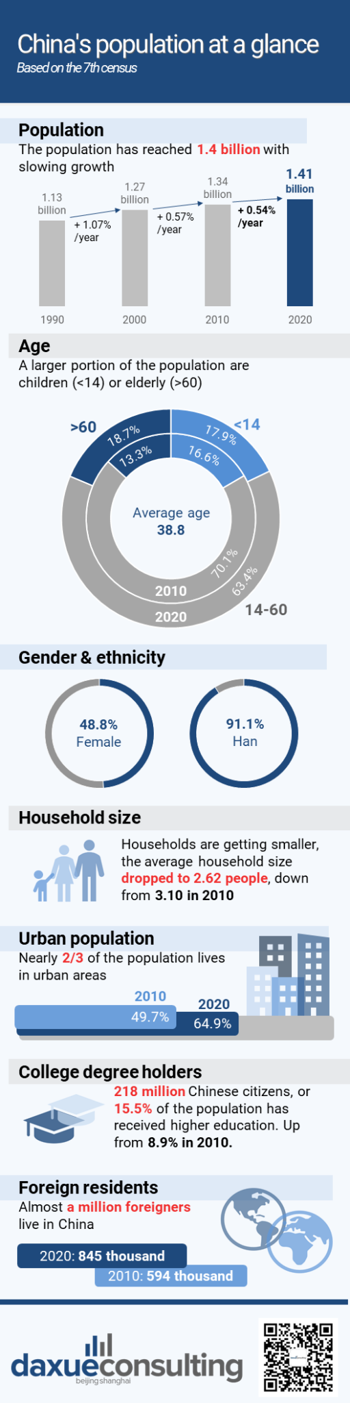 China's population and changing demographics in 2020