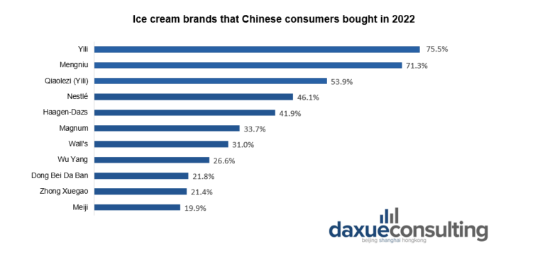 The ice cream market in China: the biggest in the world