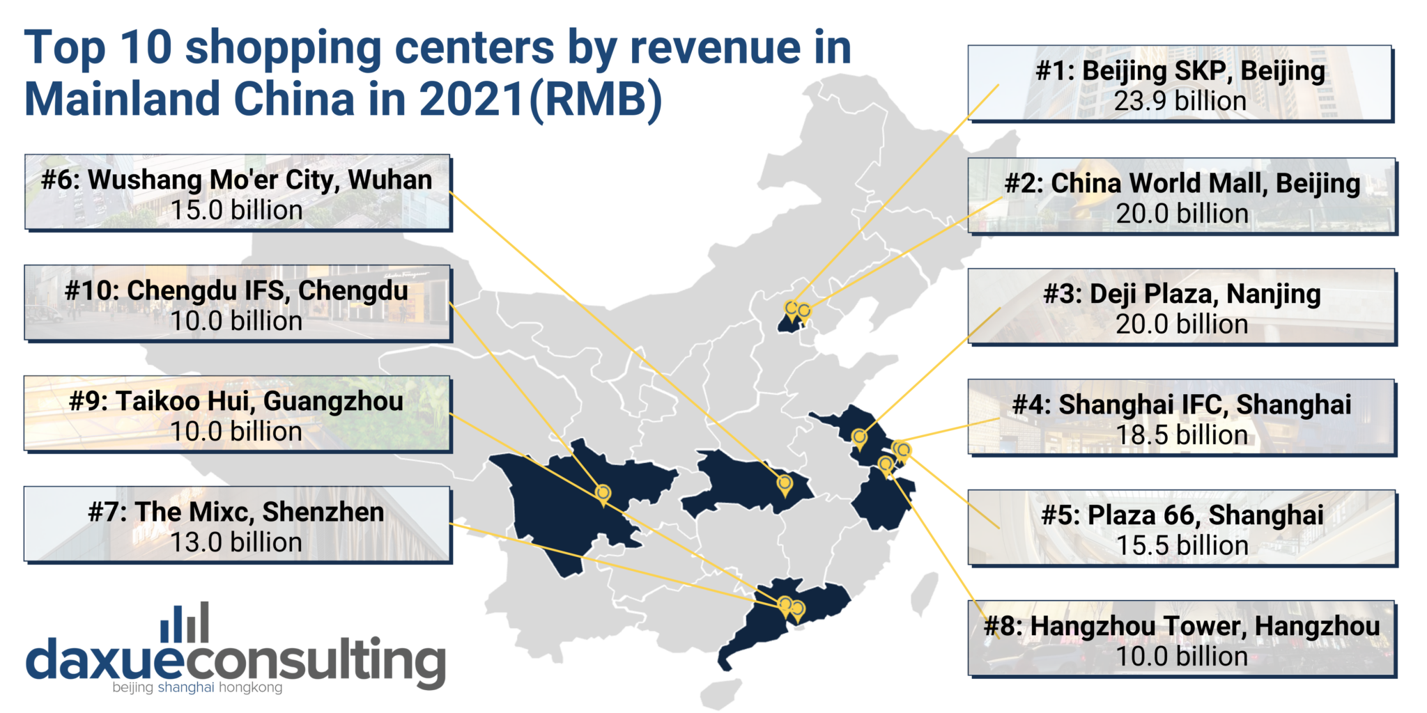 Top 10 shopping centres in mainland China - Daxue Consulting - Market ...
