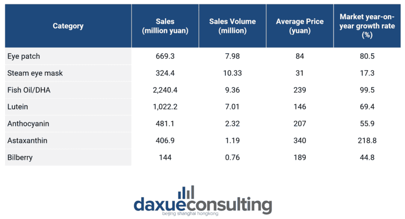 Demand for eyecare products in China is booming