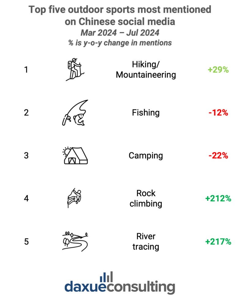 The surging outdoor sports market in China