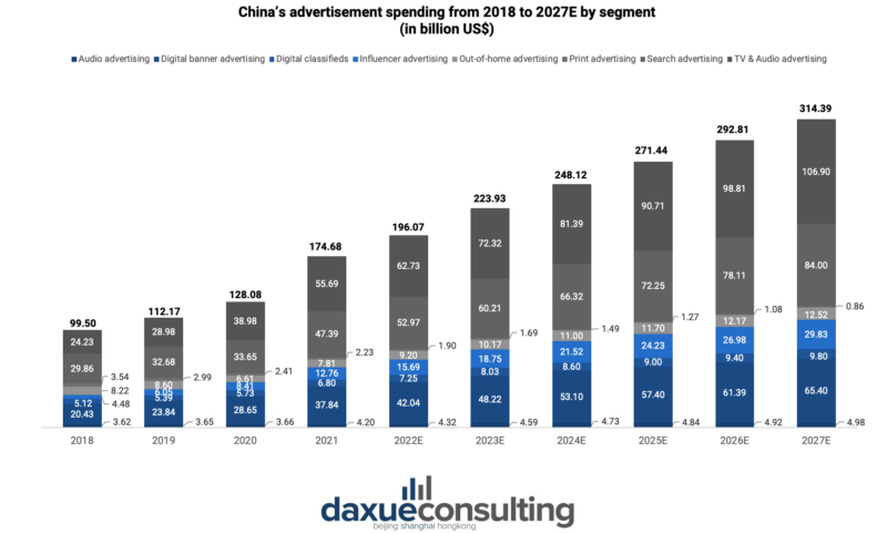 Advertising in China: Promoting brand awareness and brand value
