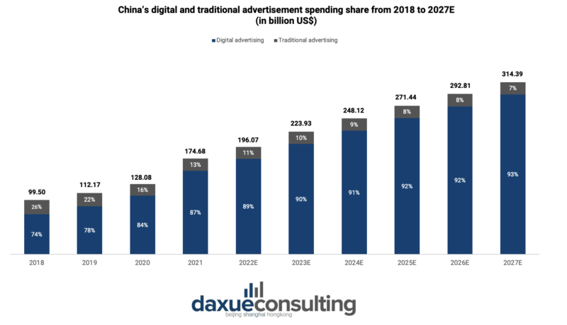 Advertising in China: Promoting brand awareness and brand value