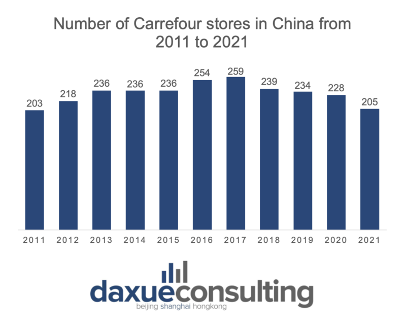 Carrefour in China - Rise and fall (and rise again?)