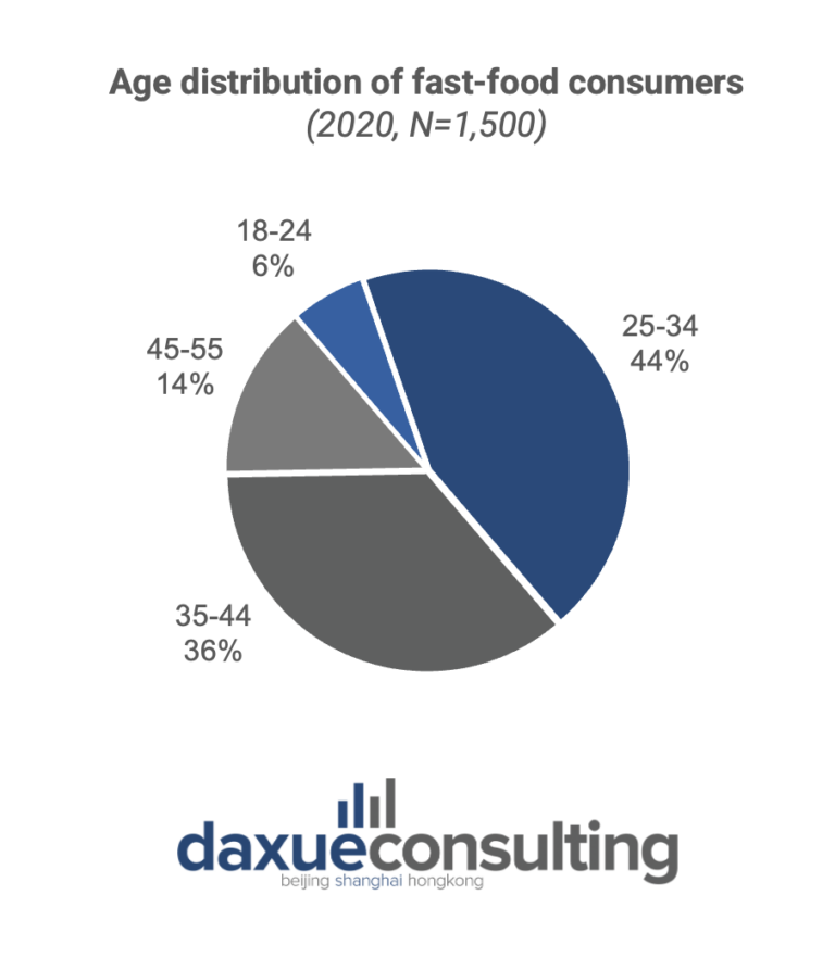 Fast food market in China: Rising local brands and evolving tastes