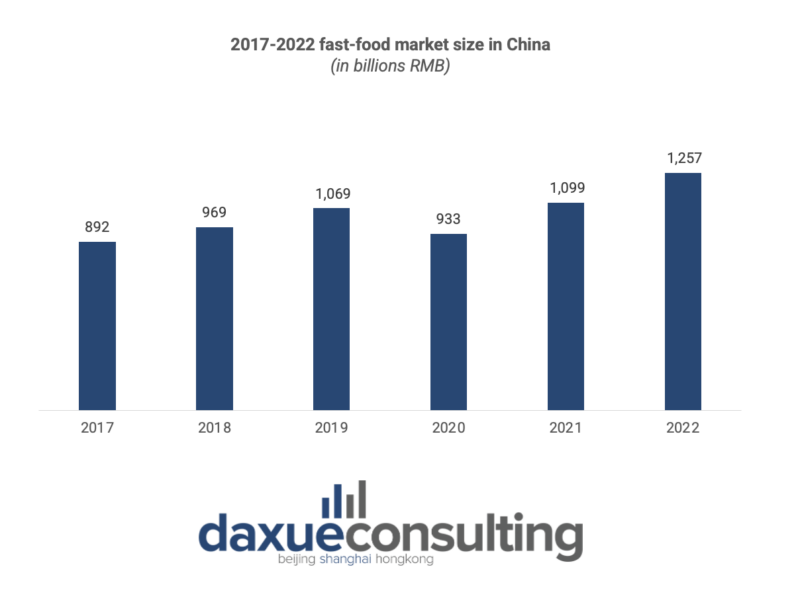 Fast food market in China: Rising local brands and evolving tastes