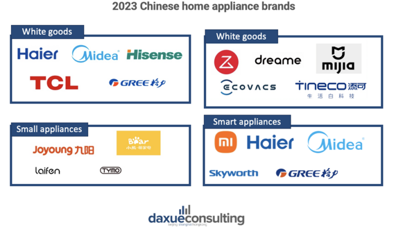 Chinese home appliance brands' oversea expansion