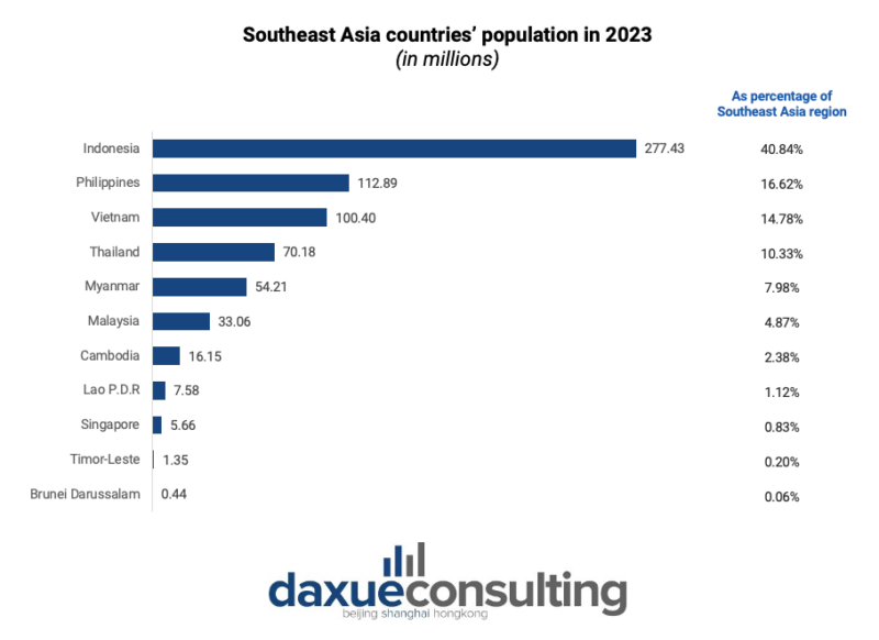 Southeast Asia's E-commerce market