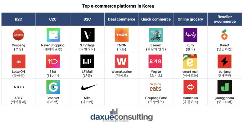 South Korea's fragmented e-commerce platforms landscape