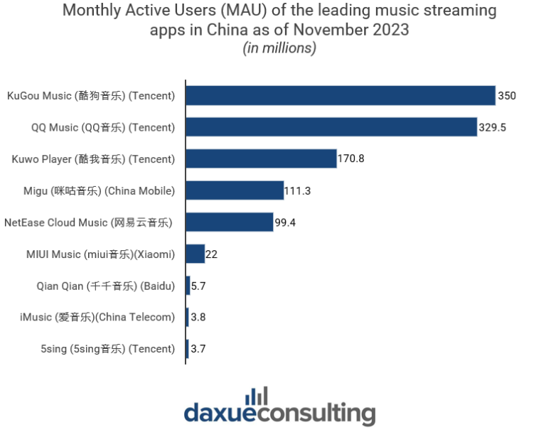 Following the vibes of music streaming platforms in China