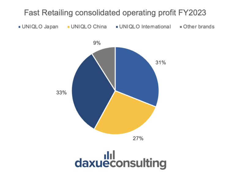 Uniqlo in China: Maintaining its unique position amidst competition