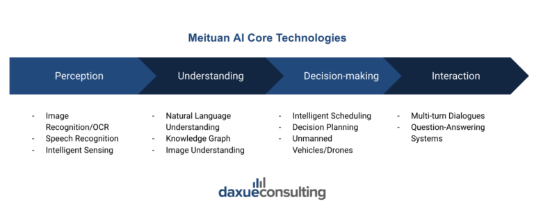Meituan’s market strategy in China now includes private traffic