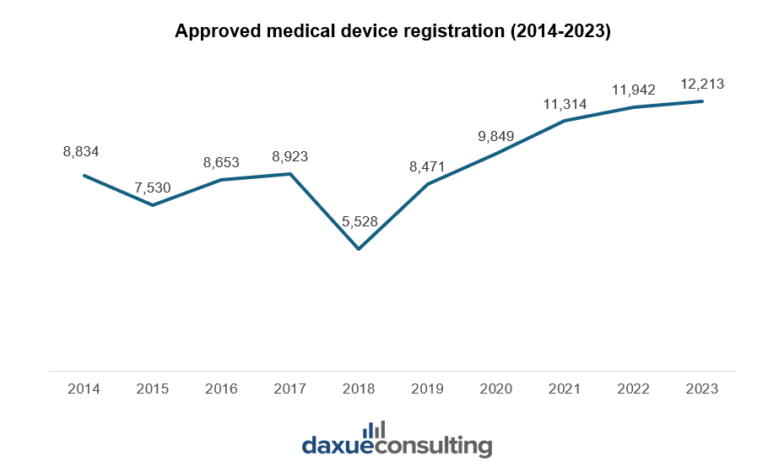 China’s medical device regulations