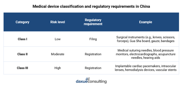 China’s medical device regulations