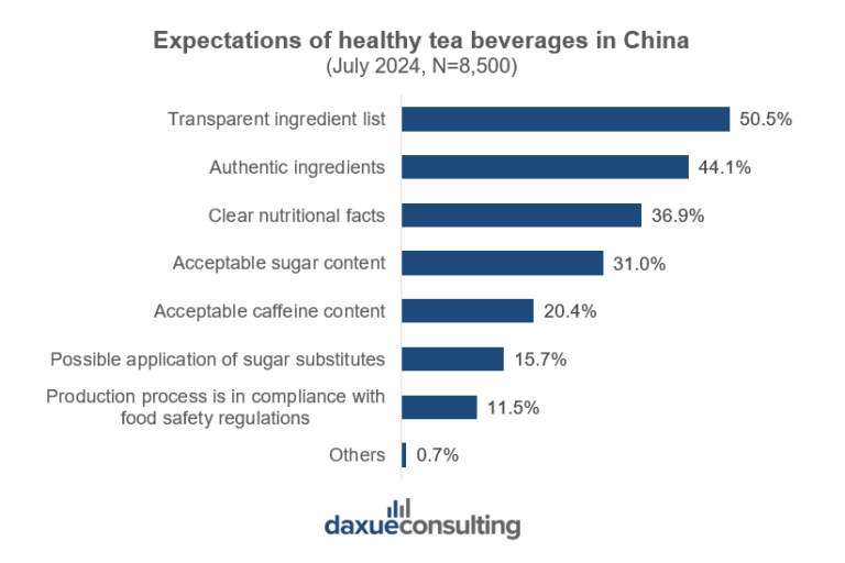 How healthy drinks in China became a leading category