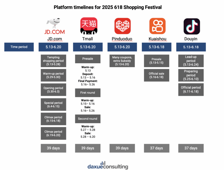 Overview of China’s 618 2025 results: the longest 618 ever